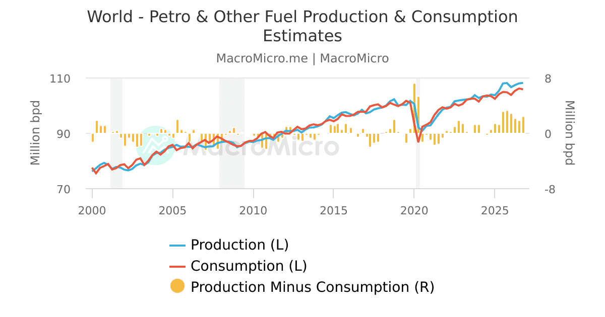 World Petro & Other Fuel Production & Consumption Estimates | MacroMicro