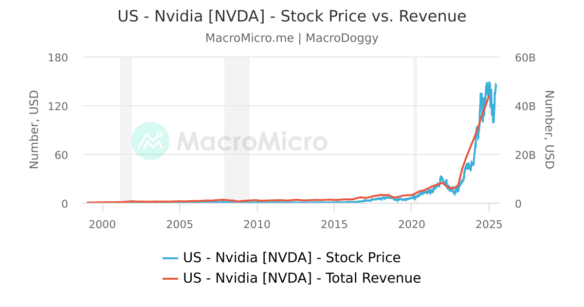 US - Nvidia [NVDA] - Stock Price vs. Revenue | MacroMicro