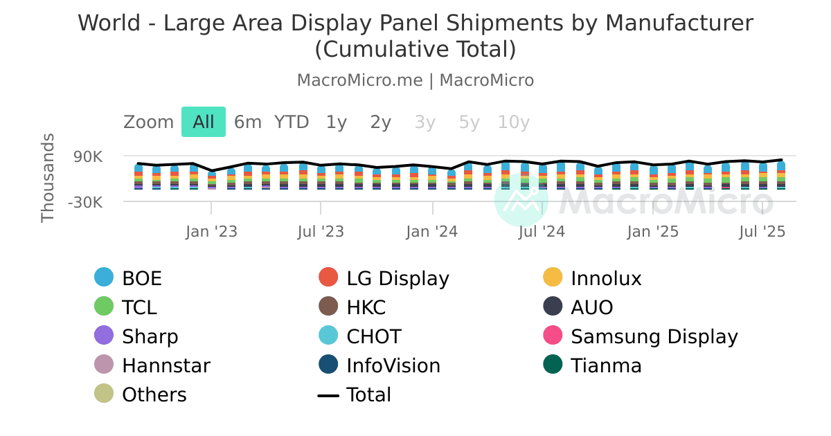 World - Large Area Display Panel Shipments by Manufacturer (Cumulative ...