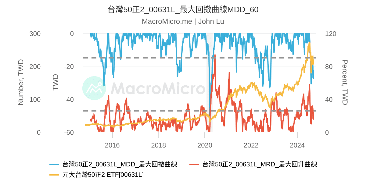 台灣50正2_00631L_最大回撤曲線MDD_60 | 用戶圖表 | MacroMicro 財經M平方