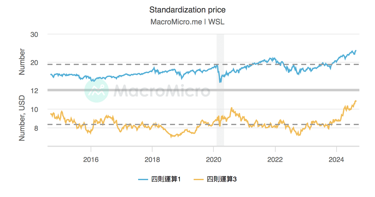 Standardization price | MacroMicro 財經M平方