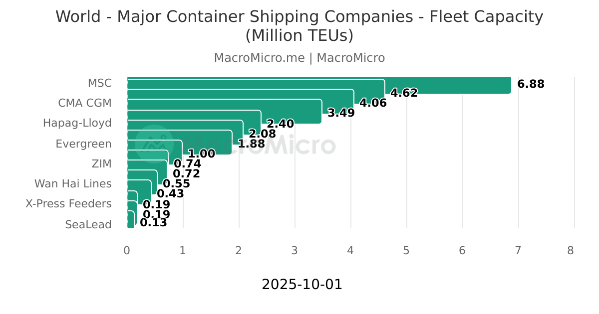 World - Drewry World Container Index [WCI] | Maritime Shipping ...