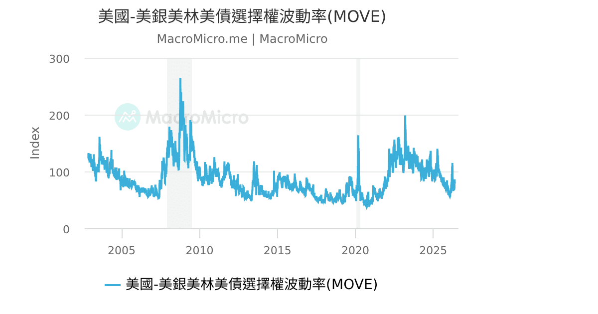 市场宏观 | 用戶圖組 | MacroMicro 財經M平方
