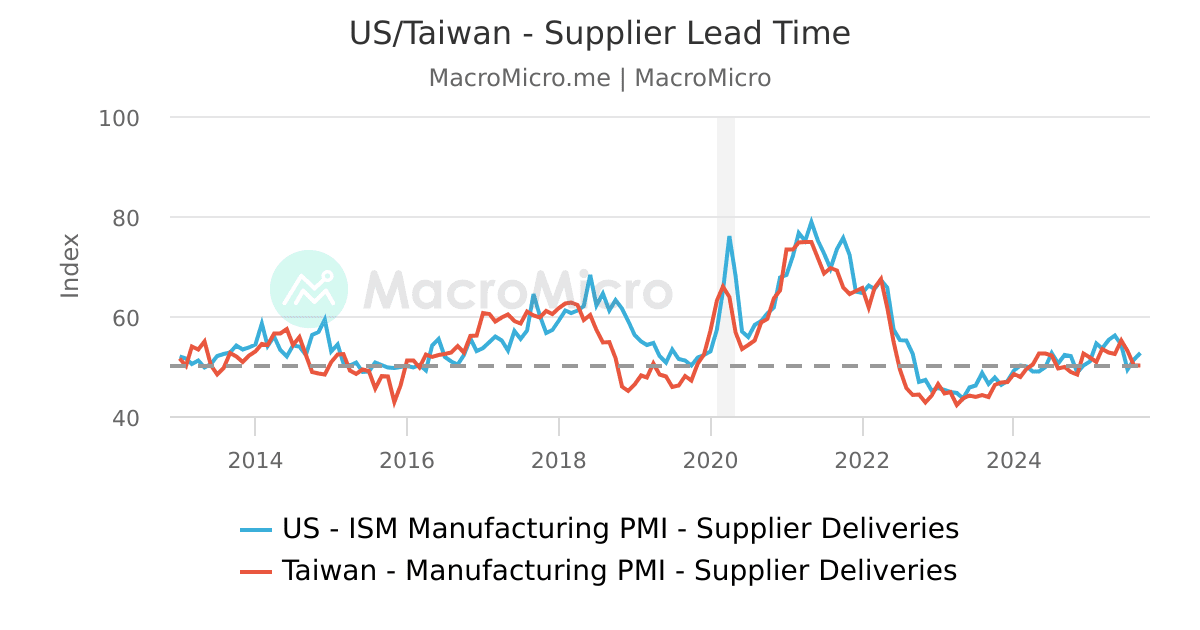 US - ISM Manufacturing PMI | US Industry | Collection | MacroMicro