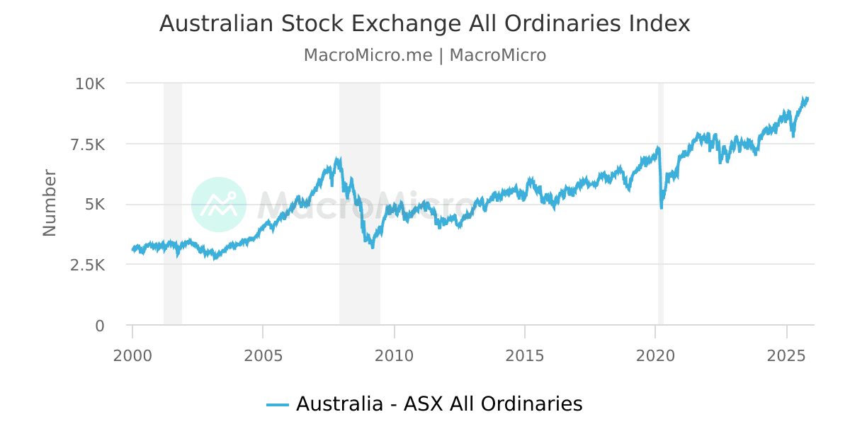 Australian Stock Exchange All Ordinaries Index | MacroMicro