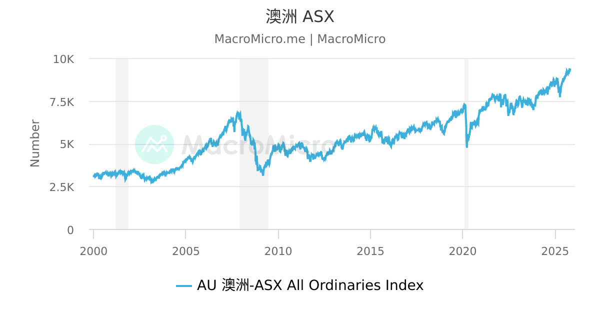 澳洲-ASX All Ordinaries Index | 数据 | MacroMicro 财经M平方