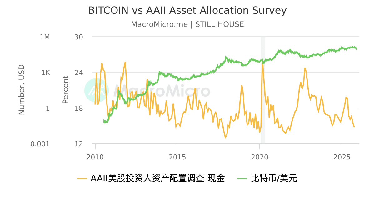 BITCOIN vs AAII Asset Allocation Survey | MacroMicro 财经M平方