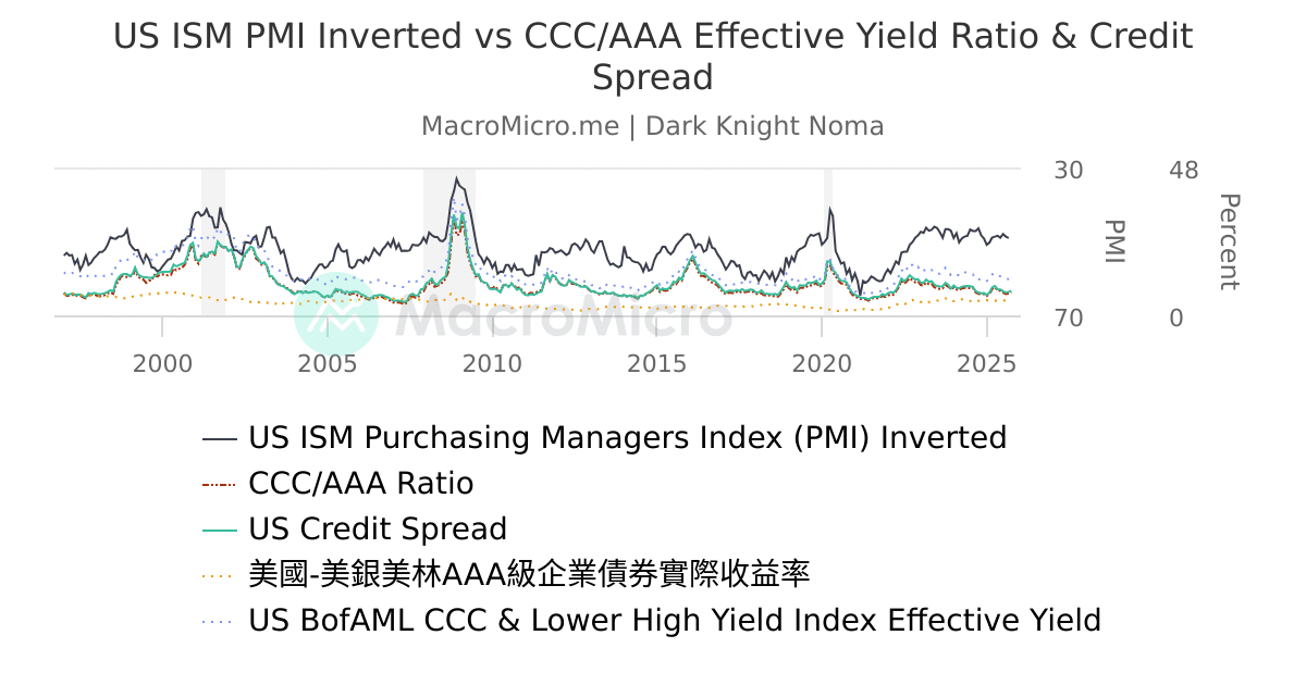 US ISM PMI Inverted vs CCC/AAA Effective Yield Ratio & Credit Spread ...