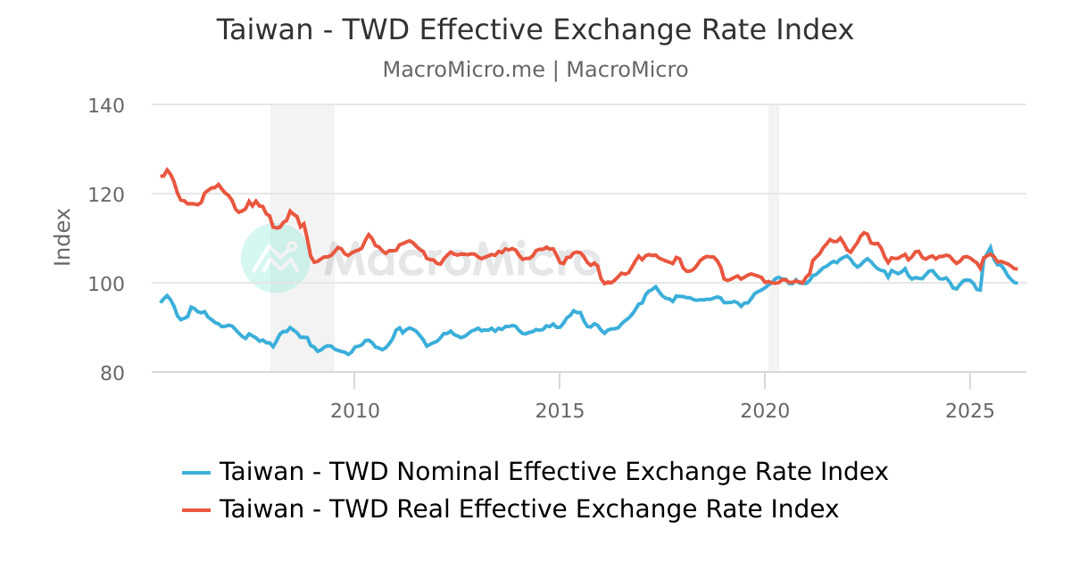 Taiwan - TWD Effective Exchange Rate Index | MacroMicro