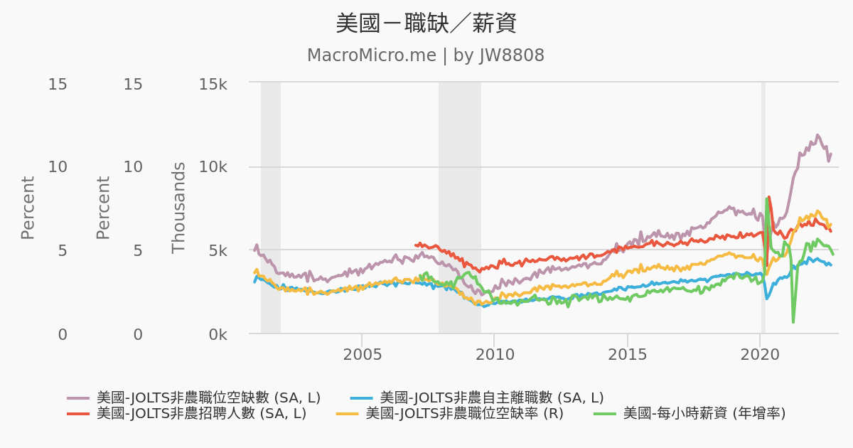US - Conference Board - LEI and CEI | 美國 | UGC Collections | MacroMicro