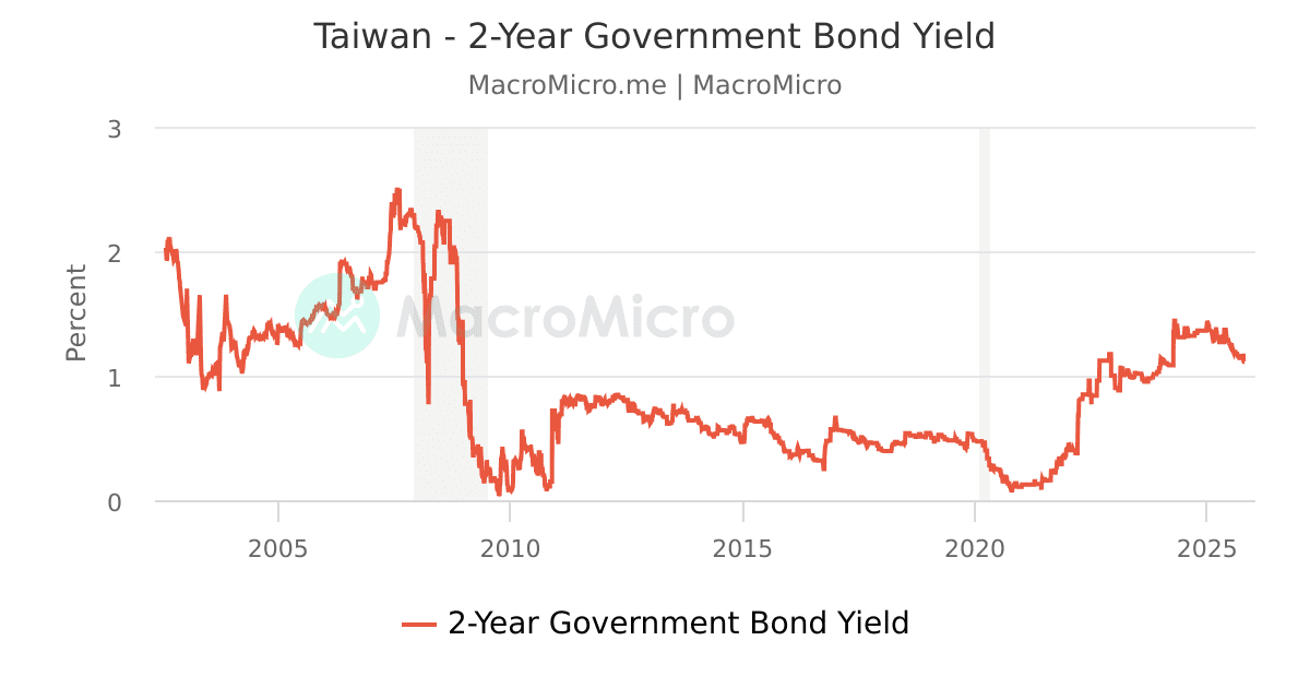 Taiwan - 2-Year Government Bond Yield | Taiwan Market | Collection ...