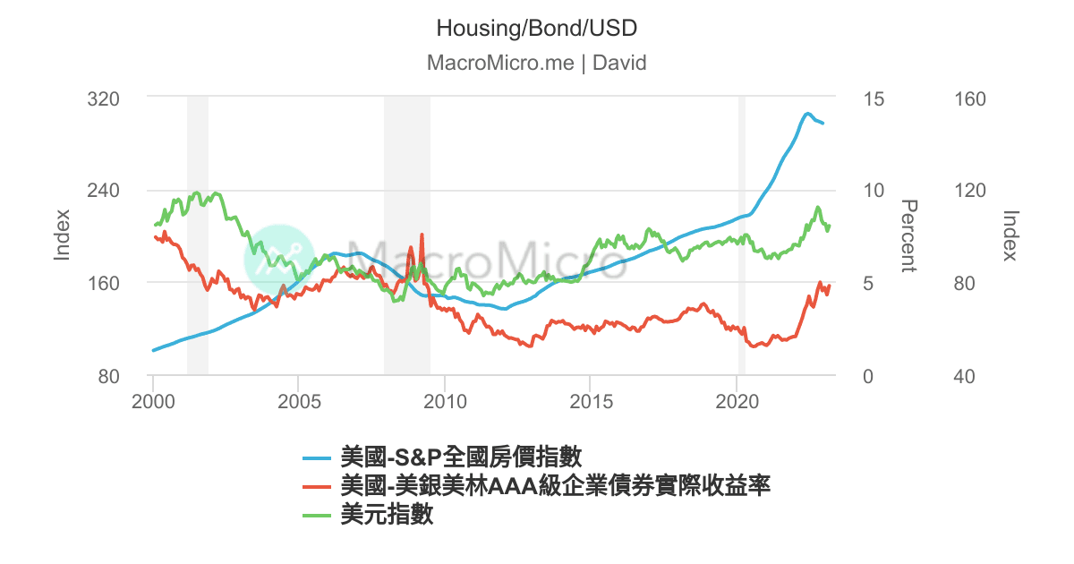 Housing/Bond/USD | 用戶圖表 | MacroMicro 財經M平方
