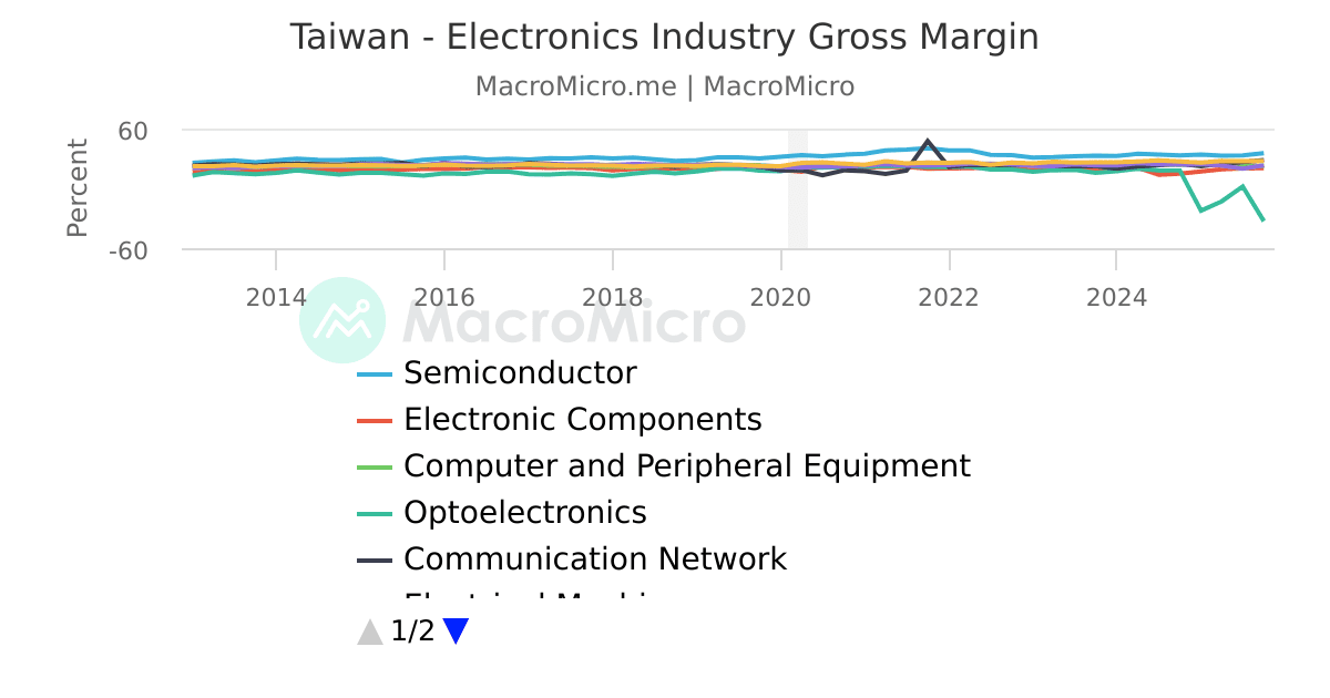 World - Major Semiconductor Companies - Days Sales of Inventory ...