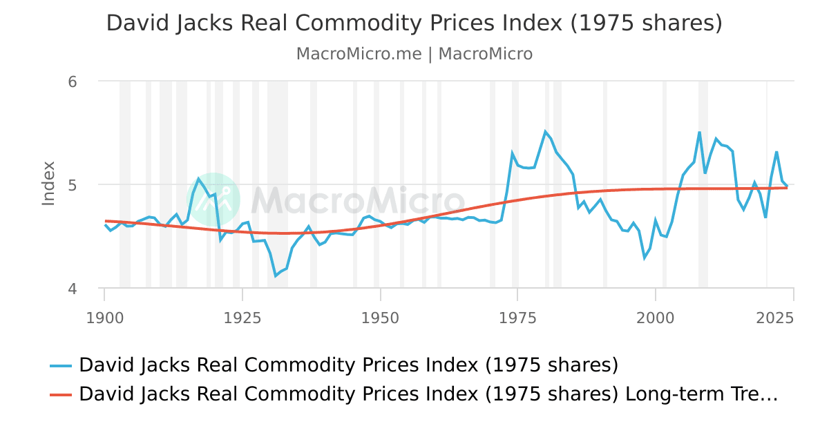 Global - YTD rise and fall of commodities | Commodities Dashboard ...