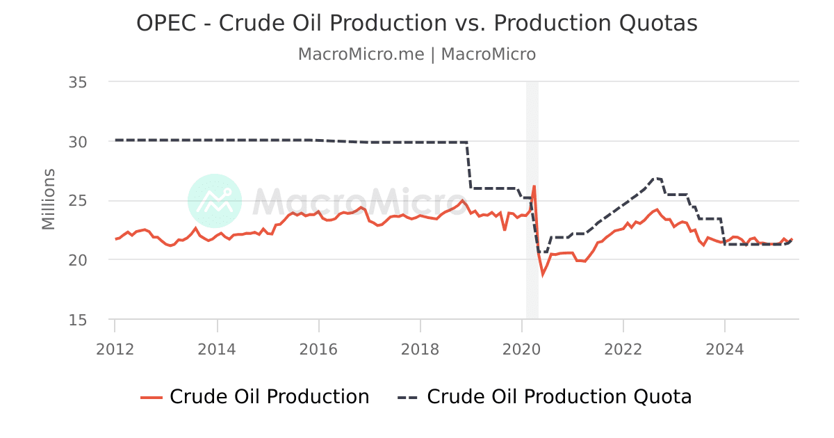 OPEC - Crude Oil Production vs. Production Quotas | MacroMicro