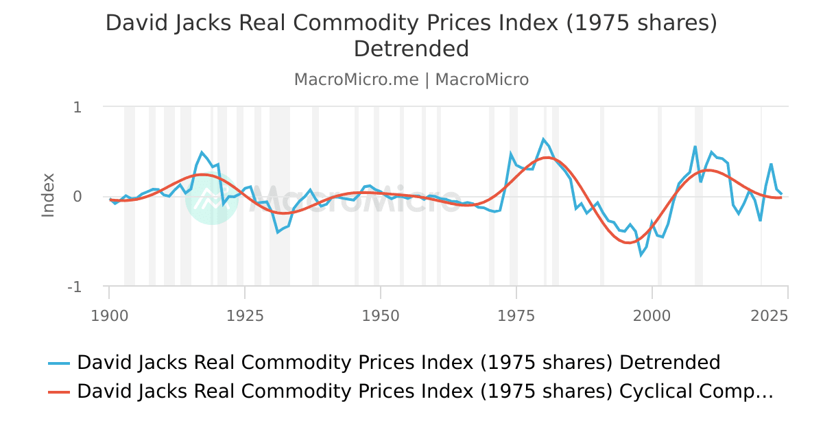 Major Commodities Index Comparison (GSCI,BCOM,CRB) | Commodities ...