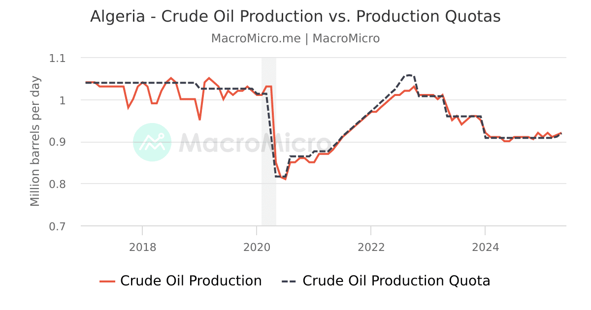 Algeria - Crude Oil Production vs. Production Quotas | MacroMicro