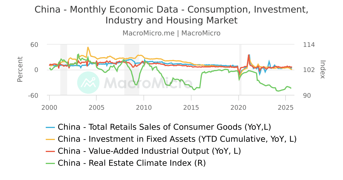 China - Monthly Economic Data - Consumption, Investment, Industry and ...