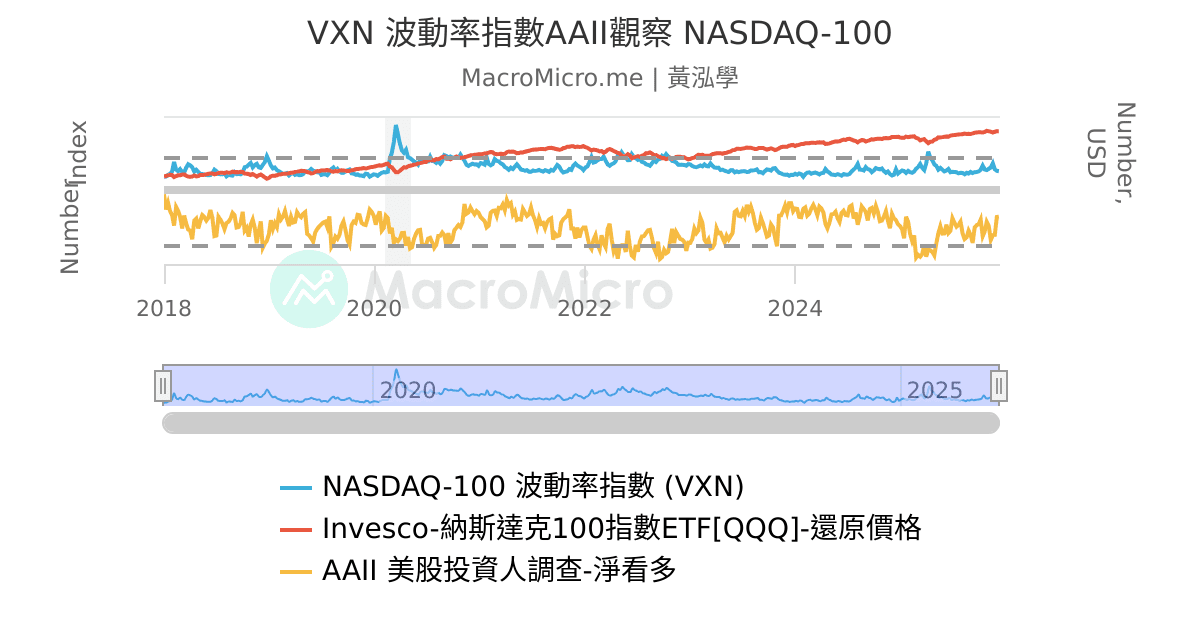 VXN 波動率指數AAII觀察 NASDAQ-100 | 用戶圖表 | MacroMicro 財經M平方