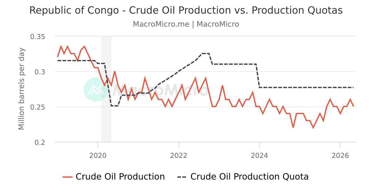 Republic of Congo - Crude Oil Production vs. Production Quotas | MacroMicro