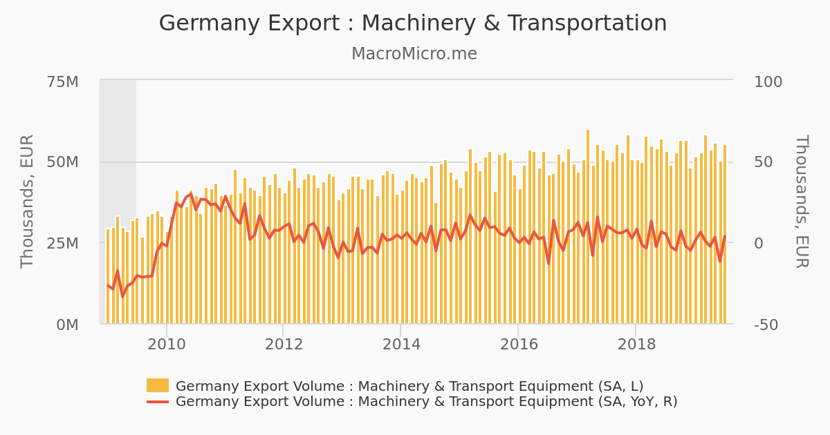 Germany Export : Machinery & Transportation | MacroMicro
