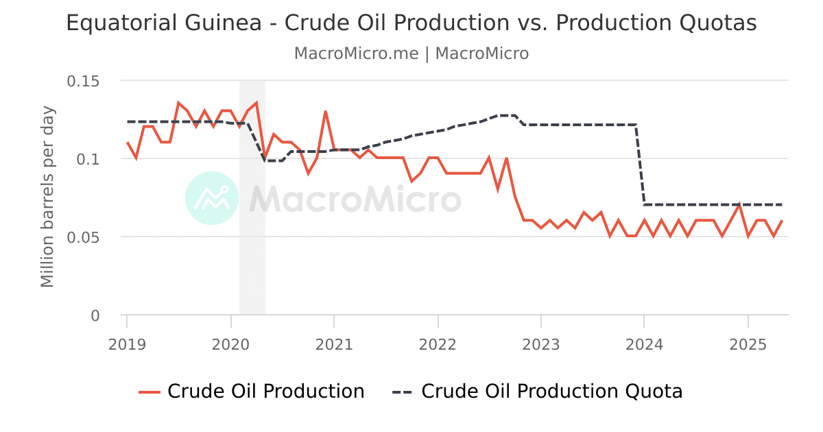 Equatorial Guinea - Crude Oil Production vs. Production Quotas | MacroMicro