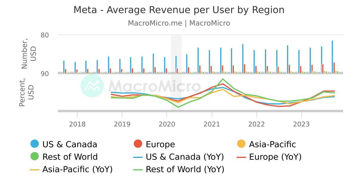 Meta - Average Revenue per User by Region | US Big Tech | Collection ...