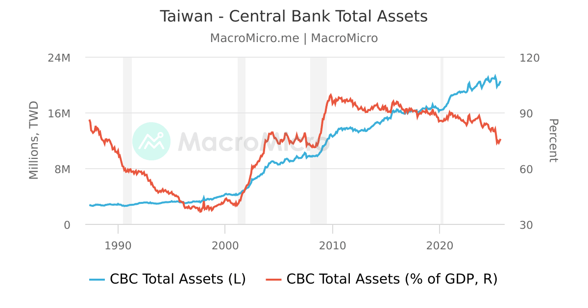 Taiwan - Benchmark Interest Rates | Taiwan Market | Collection | MacroMicro