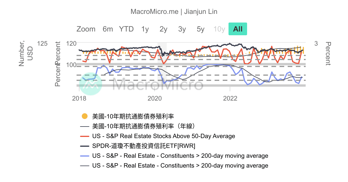 REITS投資時機 | MacroMicro