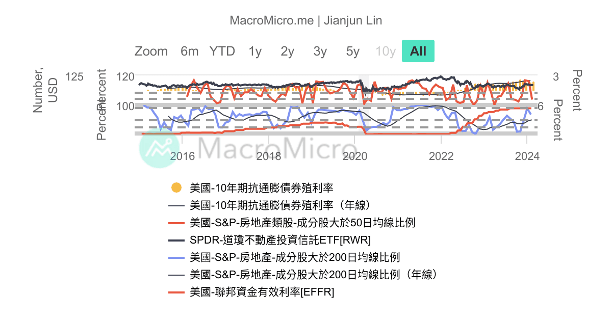 REITS投資時機 | MacroMicro 財經M平方
