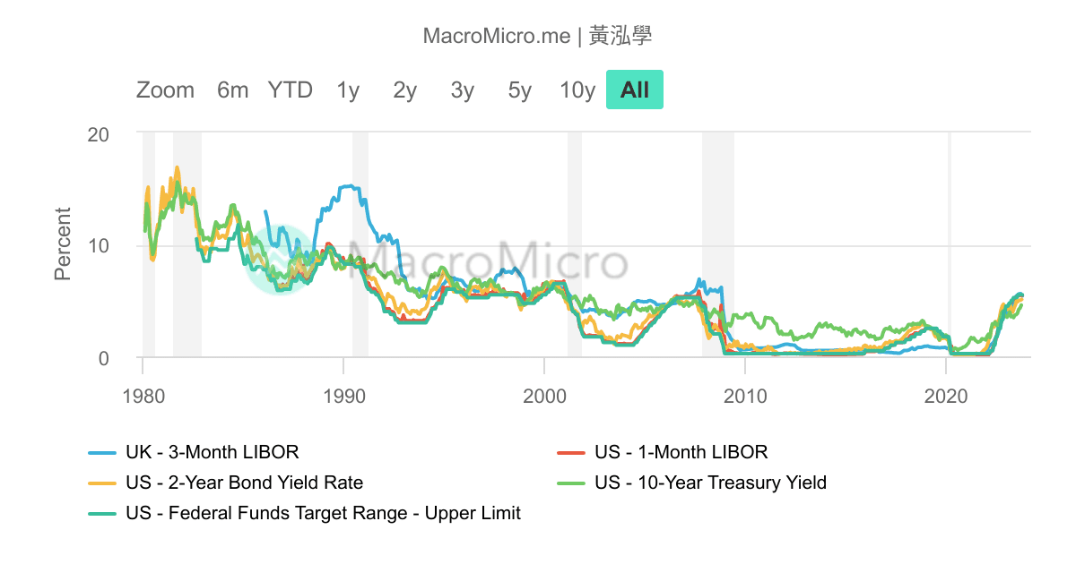 美國利率 | UGC Charts | MacroMicro