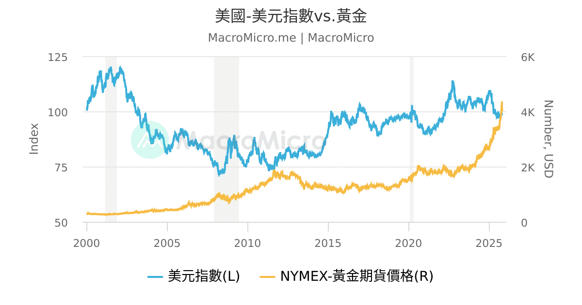SPDR-黃金ETF[GLD]-資金淨流量vs.黃金價格 | 黃金 | 圖組 | MacroMicro 財經M平方
