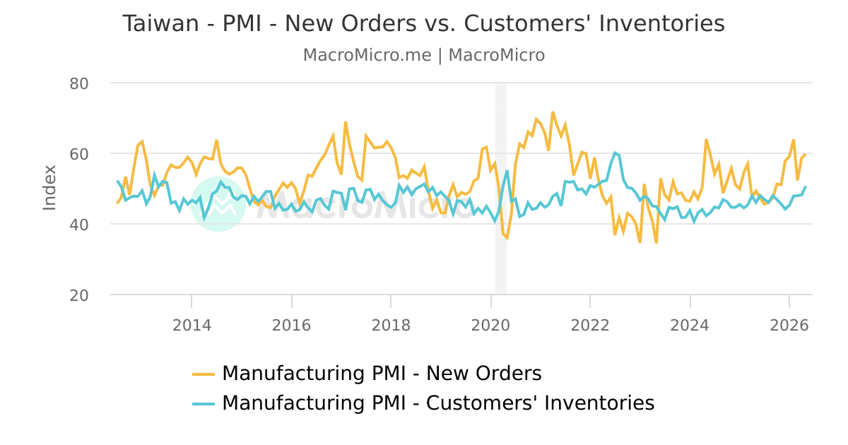 Taiwan - Manufacturing PMI | Taiwan Industry | Collection | MacroMicro