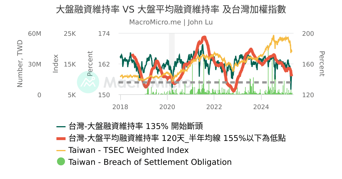 大盤融資維持率 VS 大盤平均融資維持率 及台灣加權指數 | MacroMicro