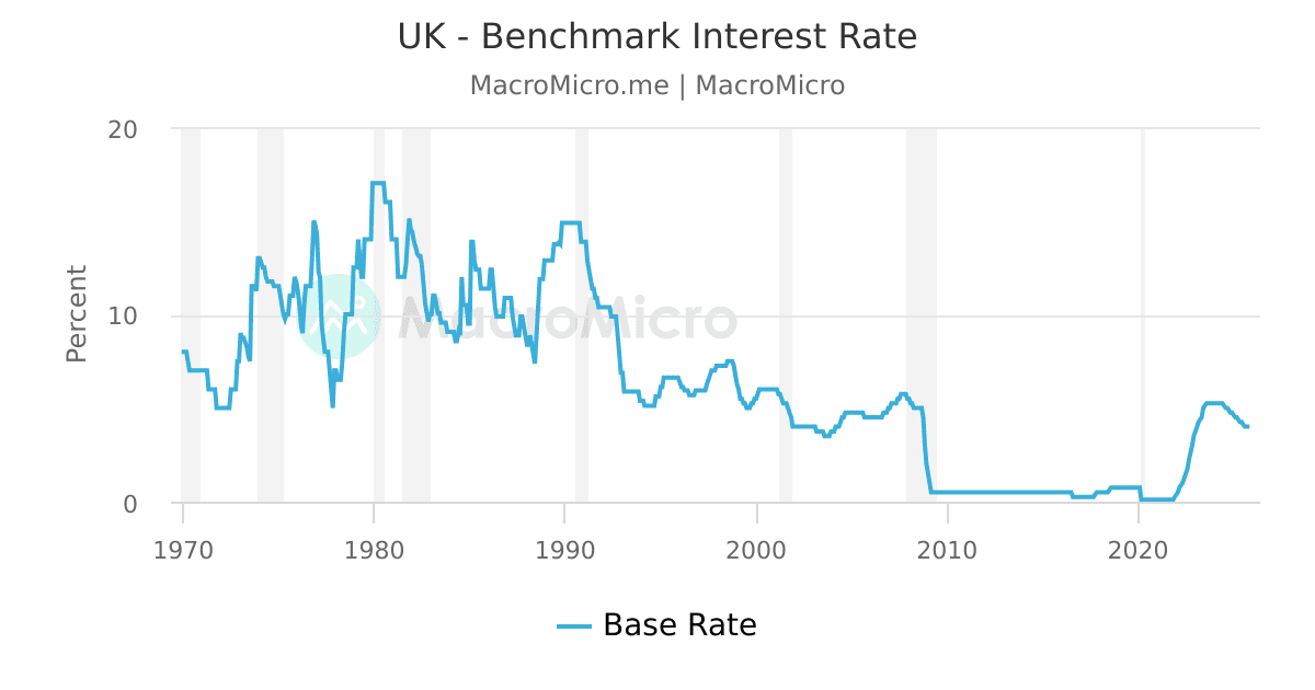 UK - Benchmark Interest Rate | UK Market | Collection | MacroMicro