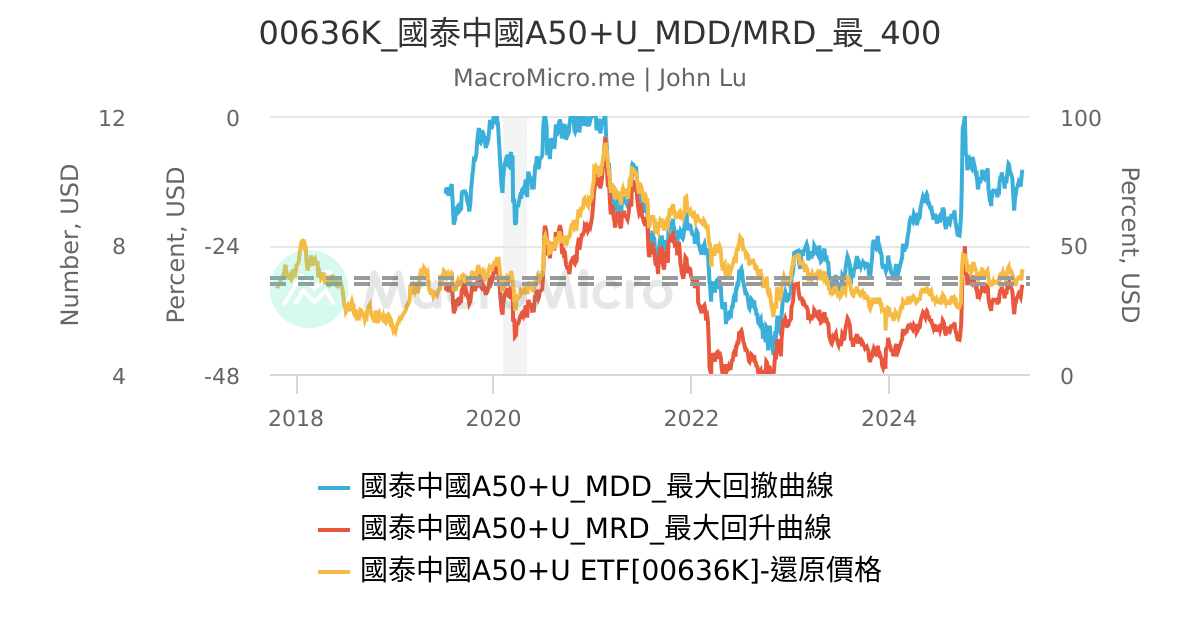 00636K_國泰中國A50+U_MDD/MRD_最_400 | MacroMicro 財經M平方