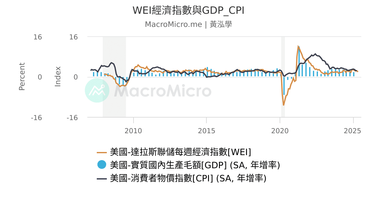 WEI經濟指數與GDP_CPI | 用戶圖表 | MacroMicro 財經M平方