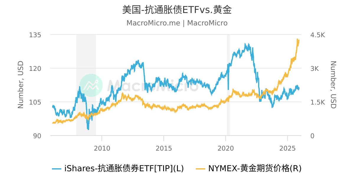 SPDR-黄金ETF[GLD]-资金净流量vs.黄金价格 | 黄金 | 图组 | MacroMicro 财经M平方