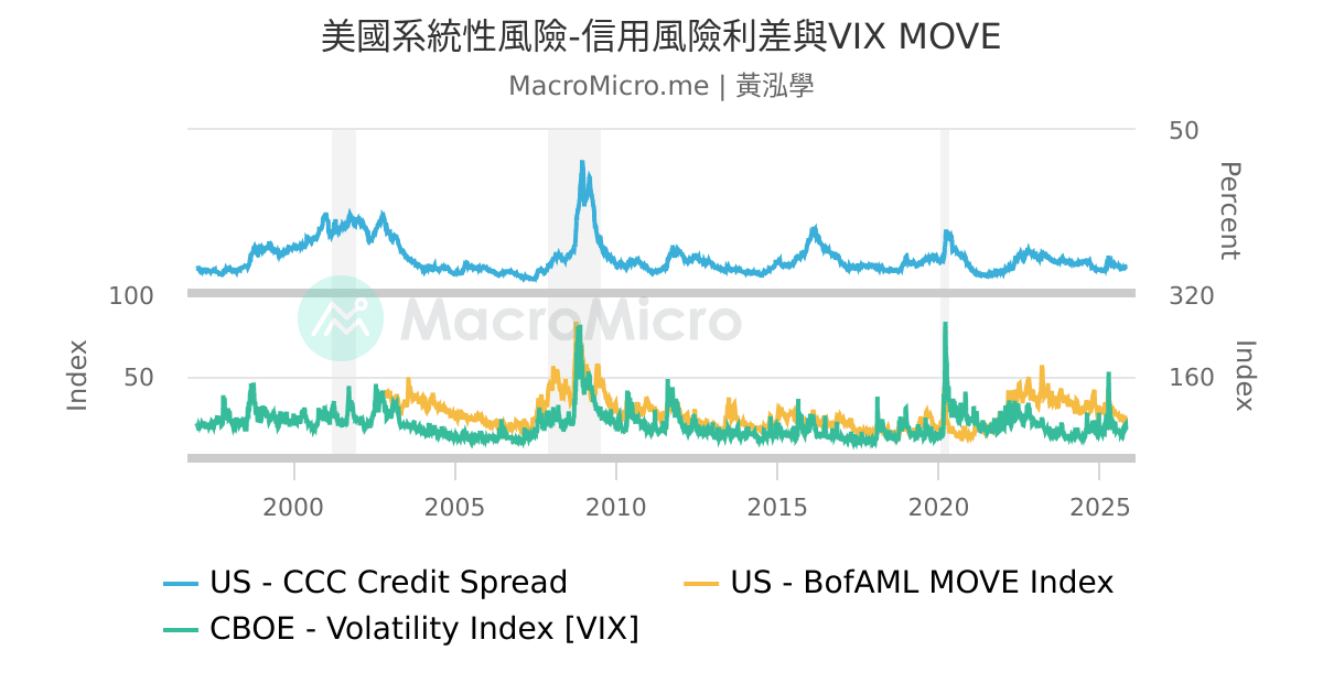 美國系統性風險-信用風險利差與VIX MOVE | UGC Charts | MacroMicro