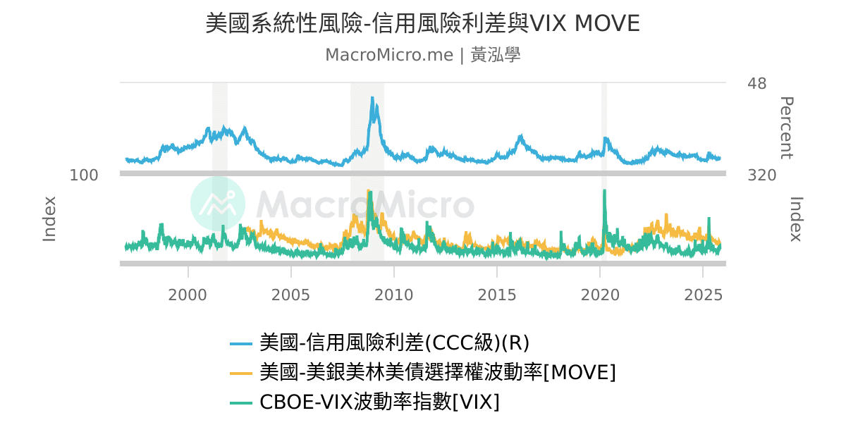 美國系統性風險-信用風險利差與VIX MOVE | MacroMicro 財經M平方