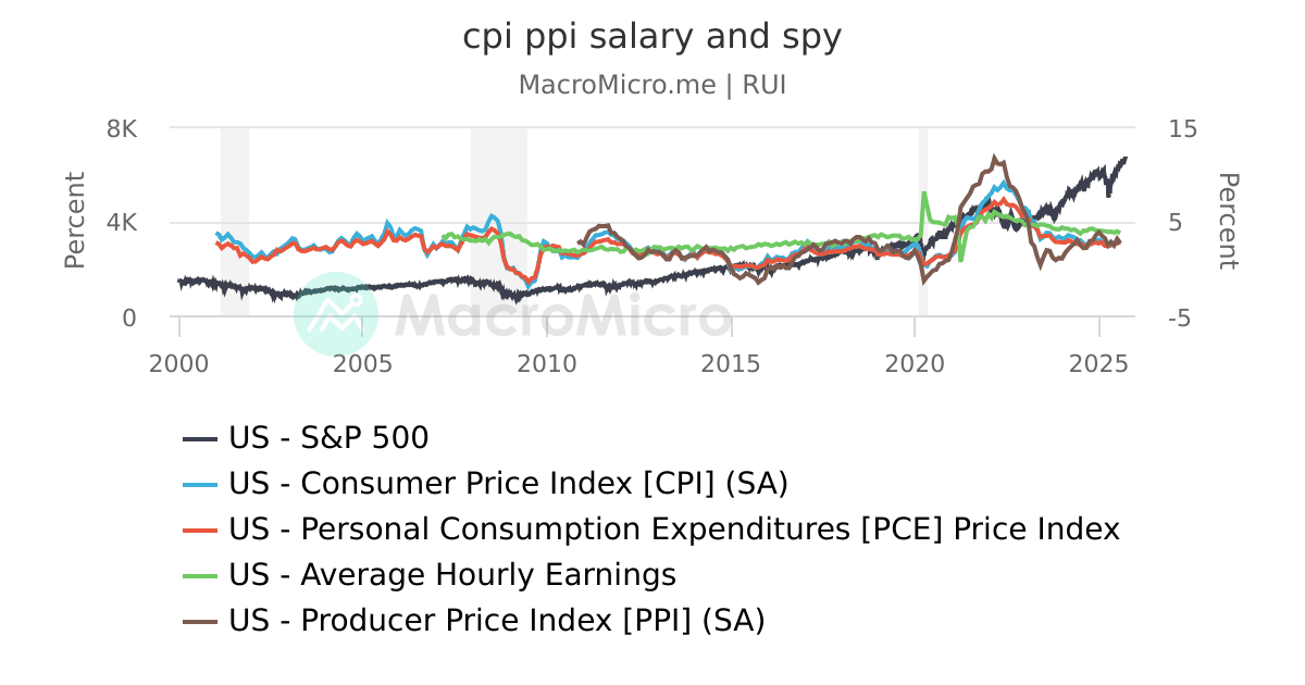 cpi ppi salary and spy | MacroMicro