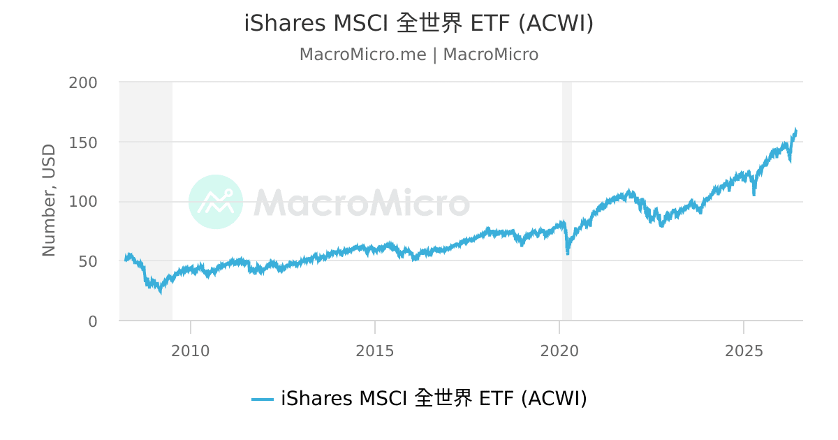iShares MSCI 全世界 ETF (ACWI) | MacroMicro 財經M平方