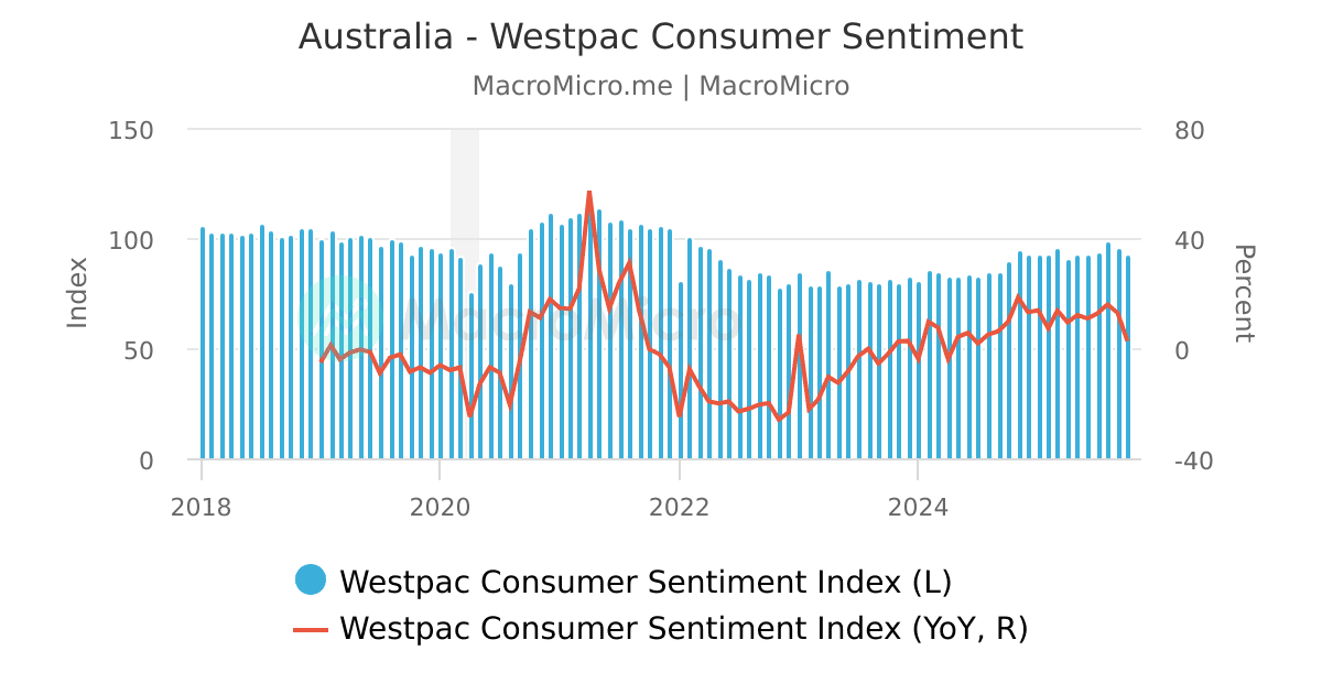 Economic Growth Chart Australia