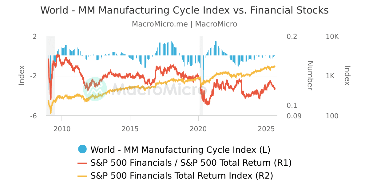 World - OECD CLI Diffusion Index vs. US Financial Stocks | US Financial ...