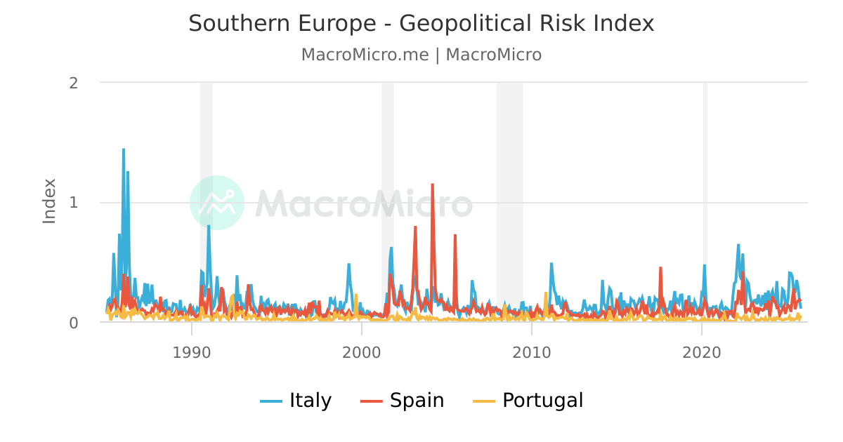 Southern Europe - Geopolitical Risk Index | MacroMicro