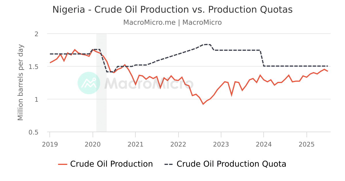 Nigeria - Crude Oil Production vs. Production Quotas | MacroMicro