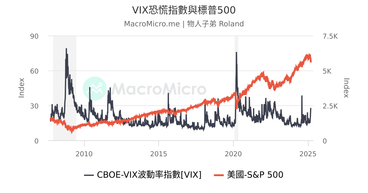 VIX恐慌指數與標普500 | MacroMicro 财经M平方