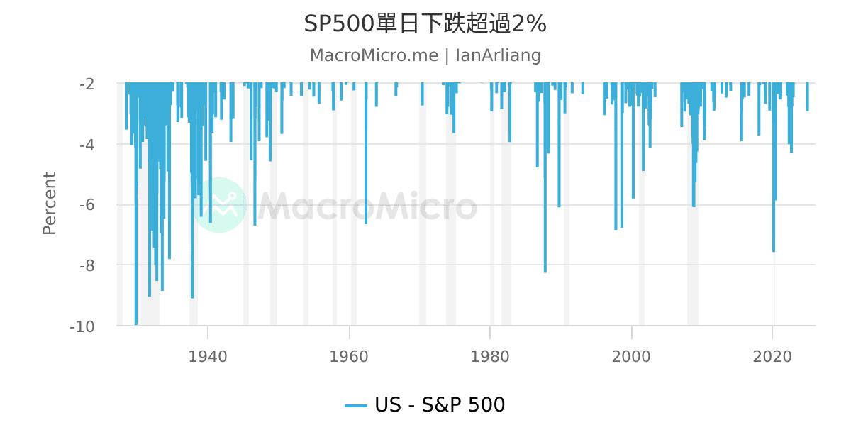 SP500單日下跌超過2% | MacroMicro