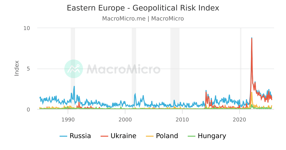 World - Global Geopolitical Risk Index | Geopolitical Risk | Collection ...