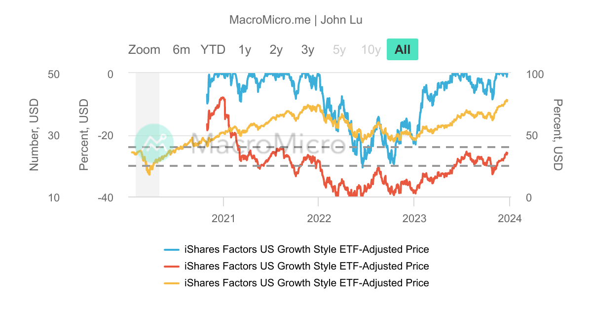 STLG_iShares Factors美國成長型_200 | UGC Charts | MacroMicro